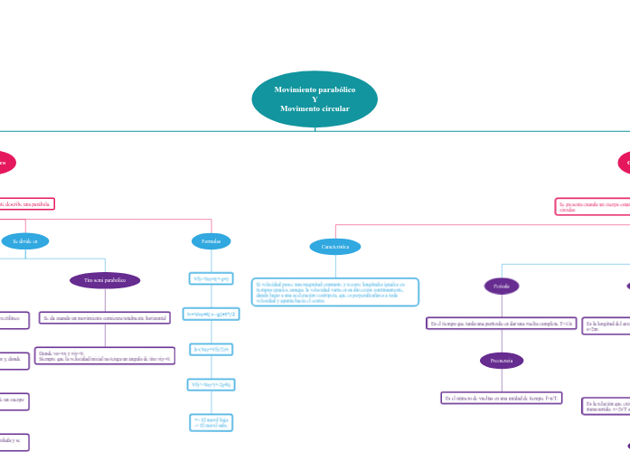 Tiro parabólico y movimiento circular - Mind Map